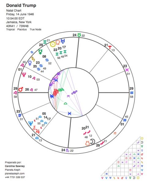 Donald Trump's birth chart in astrology - Planeta Aleph Astrology